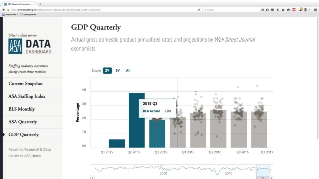 ASA Staffing Index—Subscription - American Staffing Association