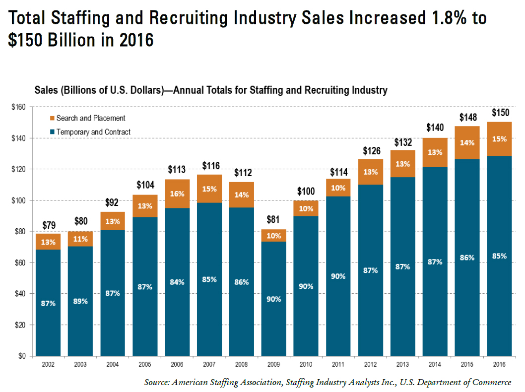 Staffing Industry Statistics - American Staffing Association Staffing Industry Statistics - American Staffing Association