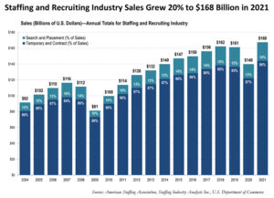 Staffing Industry Statistics - American Staffing Association