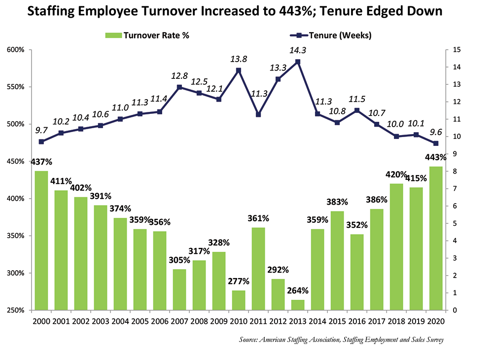 Turnover and Tenure - American Staffing Association