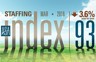 ASA Staffing Index Holds Steady at 93 - Staffing Today
