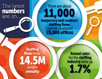 Just the Facts—About the Staffing Industry - Staffing Today