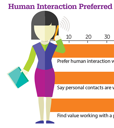 Human Interaction Preferred When Searching for Work - Staffing Today