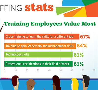 Offer Training Employees Value - Staffing Today
