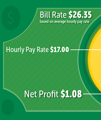 What Goes Into a Bill Rate? - Staffing Today