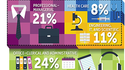 The Occupational Breakdown of Staffing Employment - Staffing Today
