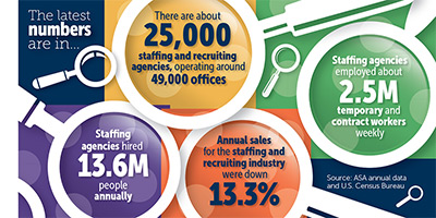 Just the Facts—About the Staffing Industry - Staffing Today